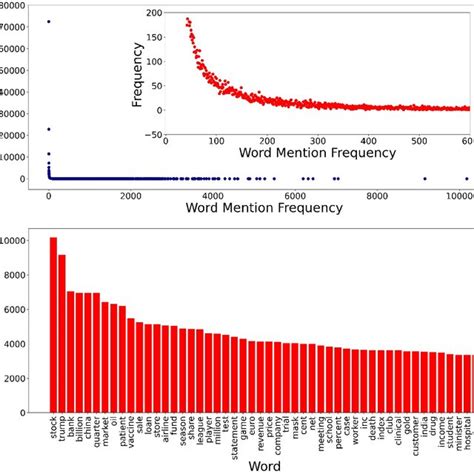 Extraction Of The Most Important Words From Our Dataset A Frequency Download Scientific
