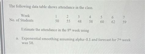 Solved The Following Data Table Shows Attendance In The Chegg
