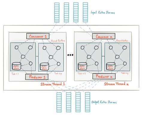 Achieving High Availability With Stateful Kafka Streams Applications