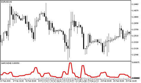 Garch Htf Indicator Metatrader