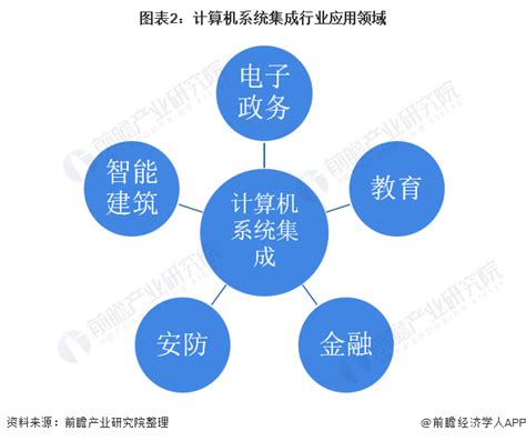 2022年中国计算机系统集成行业市场现状及发展趋势分析 行业市场规模逐年上升 组图 资讯 前瞻经济学人
