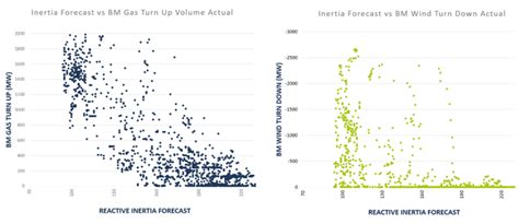 An Introduction To Grid Inertia And Its Impact On Short Term Power Markets Reactive Technologies