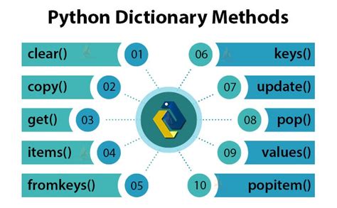 Python Dictionary Methods Python Has A Set Of Built In Methods By