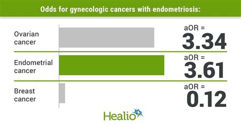 Endometriosis Increases Risks For Ovarian Endometrial Cancers