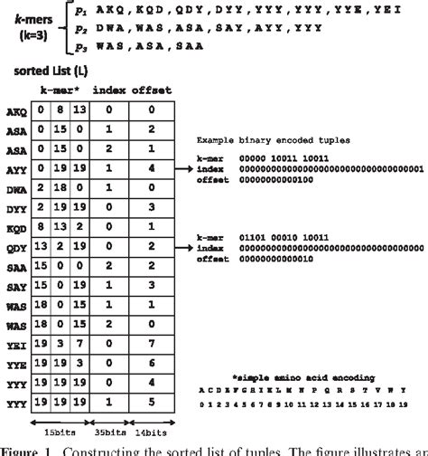 figure 1 from efficient large scale protein sequence comparison and
