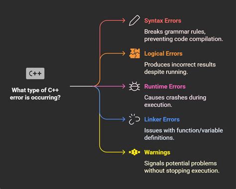 Understanding C Code Errors Types And Their Meanings By Abrar Ul