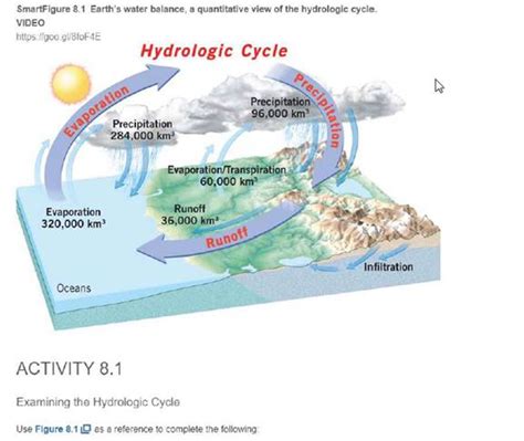 Sketch Label And Discuss The Hydrologic Cycle Earths Water Is