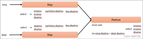 【大数据之hive】十二、hive Hql查询之分组、join、排序hive Group By Csdn博客