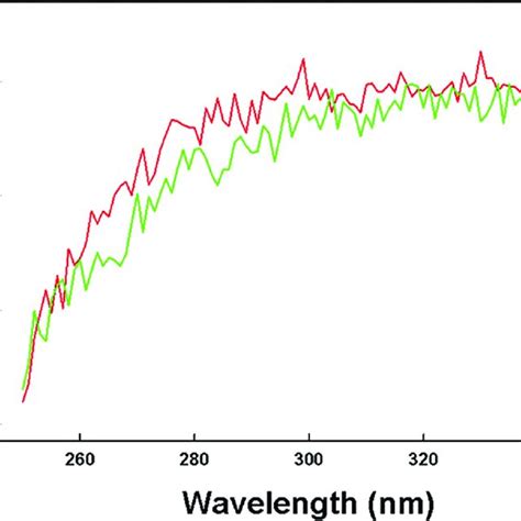 Comparison Of The Circular Dichroism Spectra Of Mini B Red Line And Download Scientific