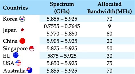 Global Snapshot Of The V2x Communication Spectrum 3 6 Download