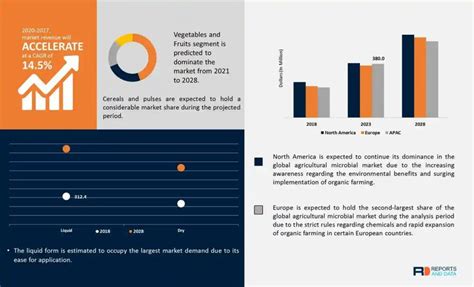 Agricultural Microbials Market Trends Growth Share Marketing Trends Marketing Growth