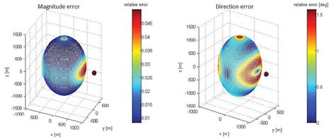 Magnitude And Direction Relative Errors On Soe Ellipsoidal