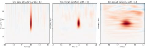 Time Frequency On Simulated Data Multitaper Vs Morlet Vs Stockwell
