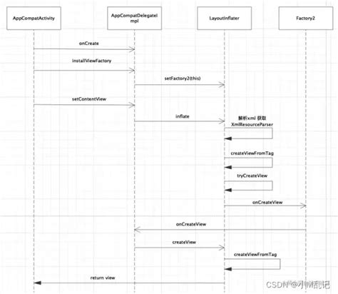 一篇文章搞定《android布局优化》 Csdn博客