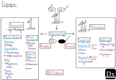 Dx Schema Diplopia The Clinical Problem Solvers