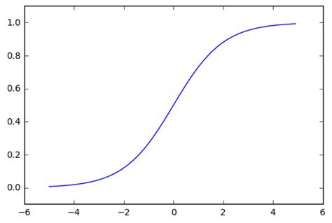 【学習メモ】ゼロから作るdeep Learning【〜4章】 Python Qiita