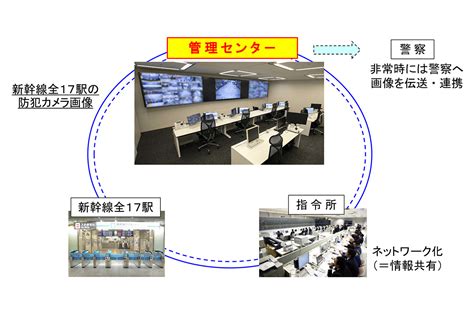 東海道新幹線、防犯カメラのネットワーク化でセキュリティ向上 Impress Watch