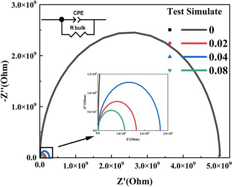 Impedance Fitting Diagram Of All Components At Room Temperature