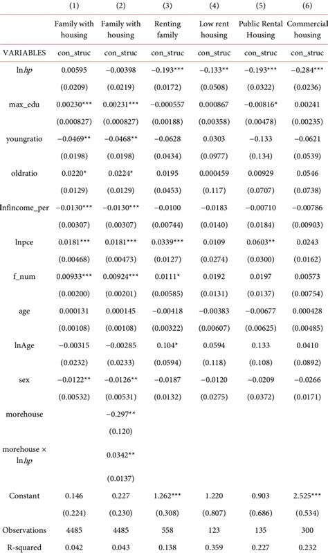 Expanded Regression Sub Sample Regression Download Table