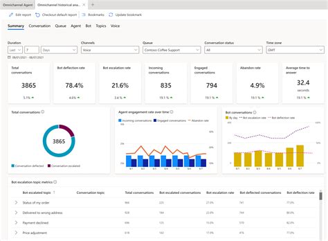 Summary Dashboard Microsoft Learn