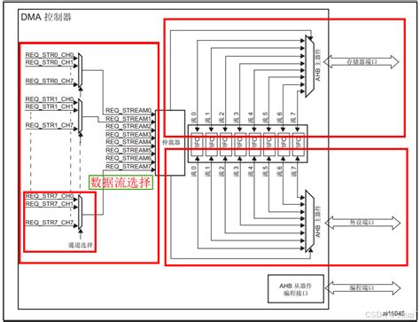 5 0 Stm32f405 Dma基础知识stm32f405 Dma Csdn博客