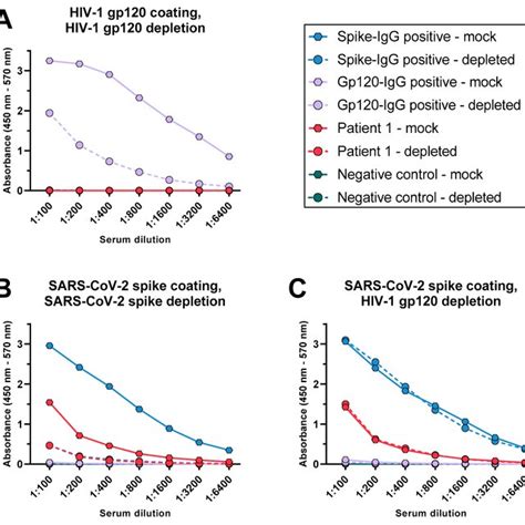 Test For The Presence And Cross Reactivity Of Sars Cov 2 Spike Specific Download Scientific