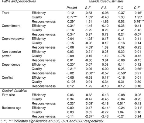 Standardized Path Estimation For Msem Download Table