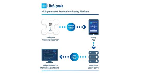 Lifesignals Receives Fda 510 K Approval For Lifesignals Lx1550