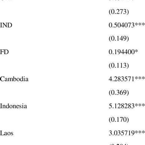 Least Square Dummy Variable Lsdv For Fixed Effect Within Estimation Download Scientific