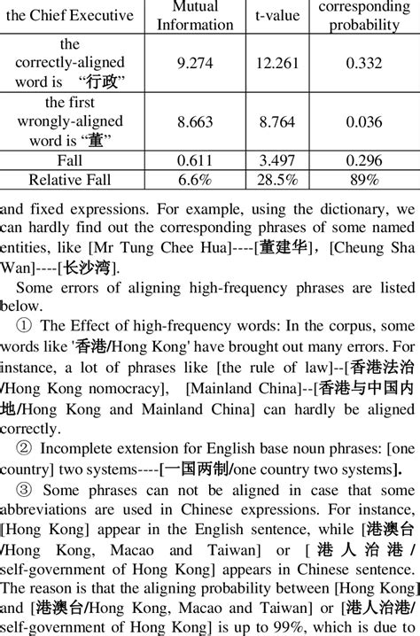 Comparison Between Different Association Measures Download Table