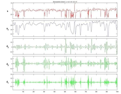 HRV Signal And Its Wavelet Decompositions Final Estimation A3 Signal