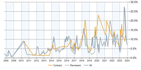 Python Contracts In Chester Co Occurring Skills And Contractor Rates