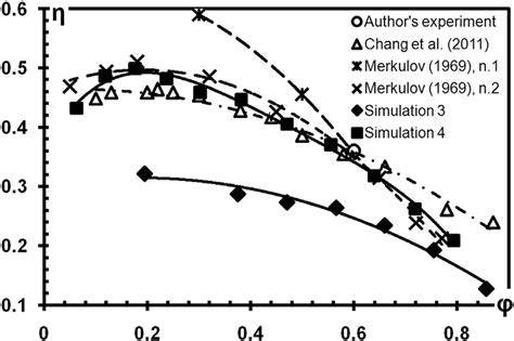 E Chart Of Isentropic Energy Efficiency Coefficient Of The Vortex Tube Download Scientific