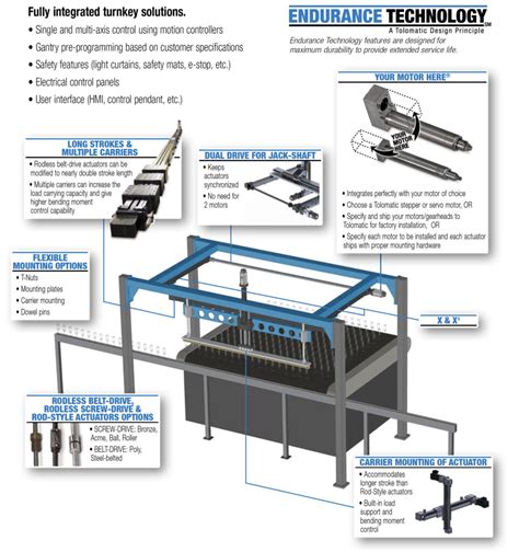 Xyz Gantry Systems Multi Axis Stages Tolomatic