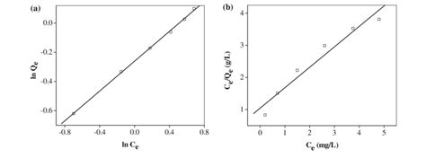 A Freundlich Isotherm Plot And B Langmuir Isotherm Plot For Adsorption