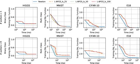 Figure 1 From Newton ADMM A Distributed GPU Accelerated Optimizer For