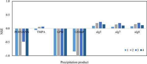 Results Corresponding To The Nse Index For Models Involving Algorithms