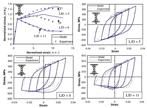 Model Verification For Monotonic And Cyclic Cases Download Scientific Diagram