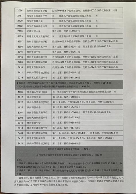 2022年泉州市区普通高中招生录取切线发布 东南网 福建官方新闻门户