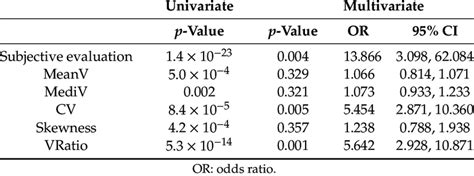 Multivariate Analysis For Detection Oral Cancers Download Scientific