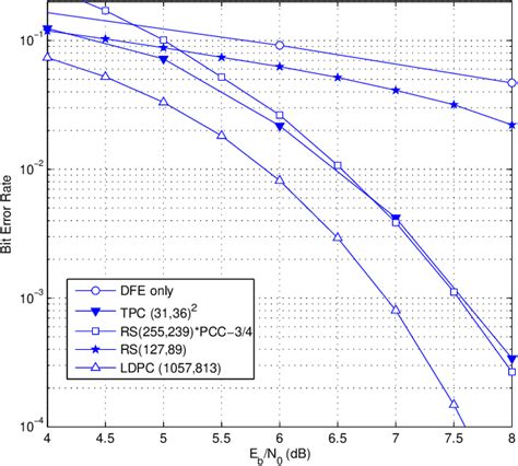 Figure 1 From On The Error Performance Of Coding And Equalization In