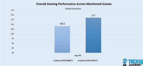 RTX 4060 Ti Vs RTX 3070 Ti Benchmarks Comparison