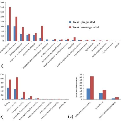 Classification Of The Weeping Lovegrass Differentially Expressed