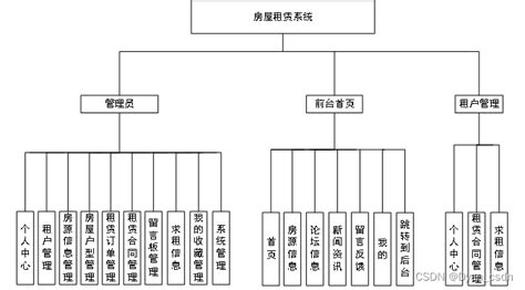 【java项目】基于ssmvue的房屋租赁系统求租合同租赁系统合同功能 Csdn Csdn博客
