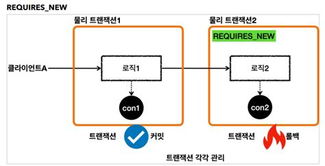 Spring 스프링 Db 2편 10 7 스프링 트랜잭션 전파7 Requiresnew Spring 스프링 Db 2편 10 7 스프링 트랜잭션 전파7 Requiresnew