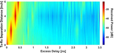 Received Power For Different Tx Rx Separation Distance With Absorption Download Scientific