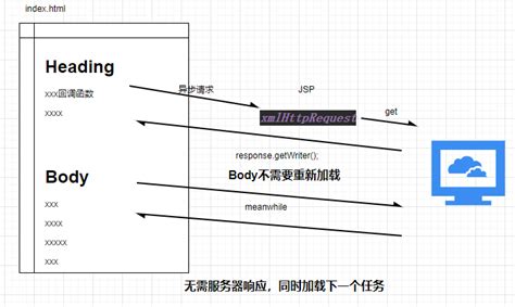 javaweb 原生ajax、axios框架的使用 fancy[love] 博客园