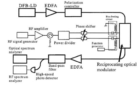 Experimental Setup Of Reciprocating Optical Modulator Beat Signals In Download Scientific