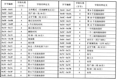 文件系统系列之二：ext3vfs文件系统的结构分析 Radia的专栏 Csdn博客