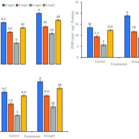 Enzymatic Activities Of Lettuce Treated With Varying Concentrations Of